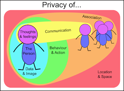 What are all the types of #PRIVACY