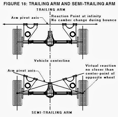 Perbedaan Trailing arm dan Leading arm ~ Sekedar Informasi