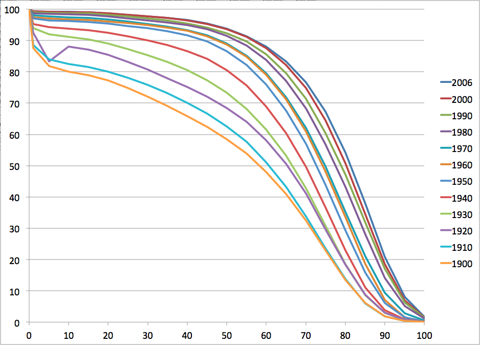 Early Warning: US Survival Statistics
