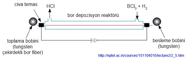 Prof. Dr. Bilsen Beşergil: Boron Fiberler (boron fibres)