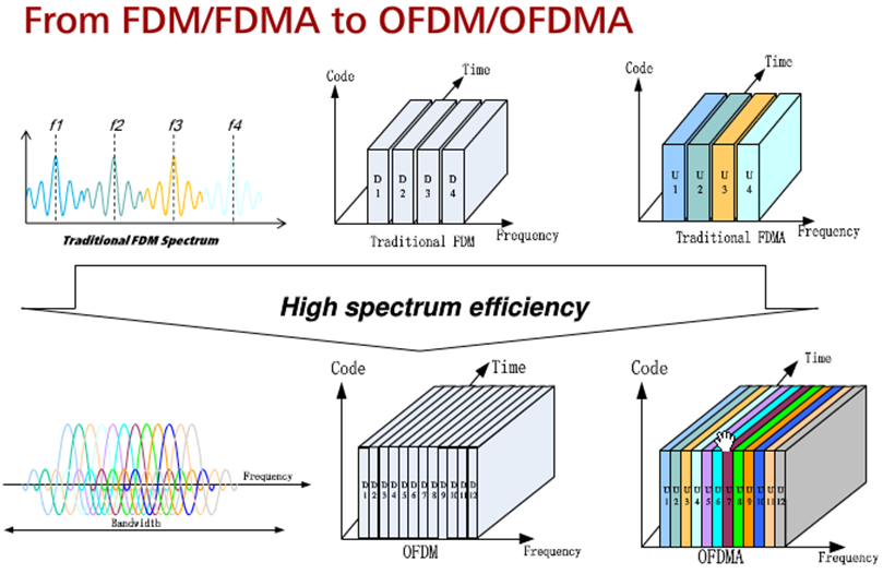 Pengenalan Telekomunikasi: Radio Interface LTE