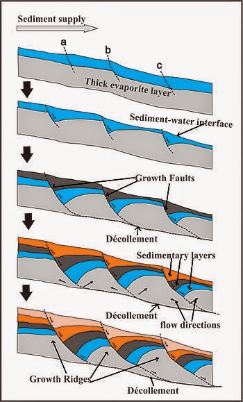 Growth Fault – Geology In