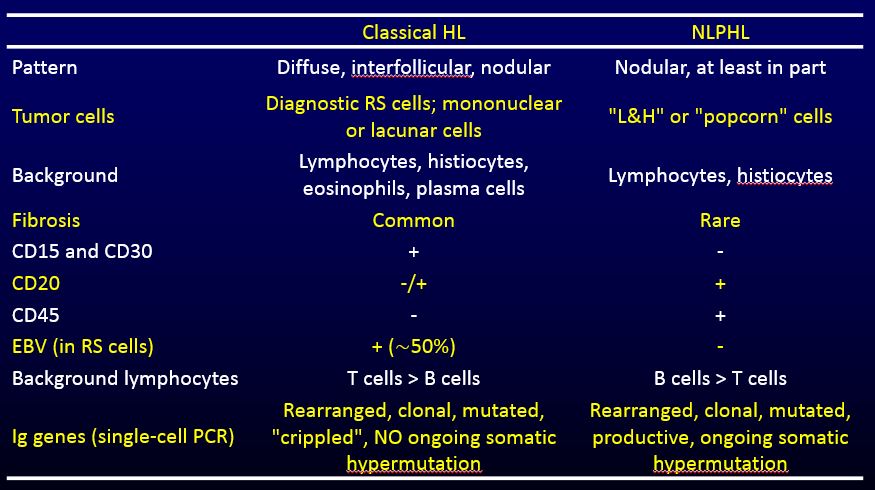 Hodgkin lymphoma