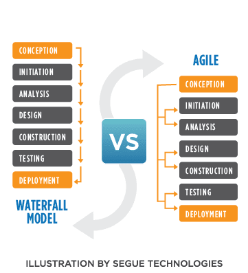Difference between Waterfall and Agile Methodologies - SDLC Phases