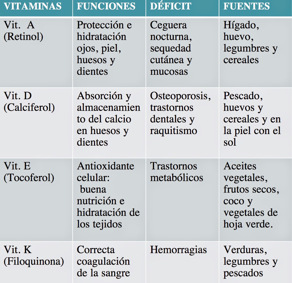 BIOLOGIA: Vitaminas liposolubles