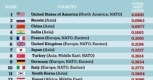 War News Updates: Global Firepower Posts Its Ranking Of Countries By ...
