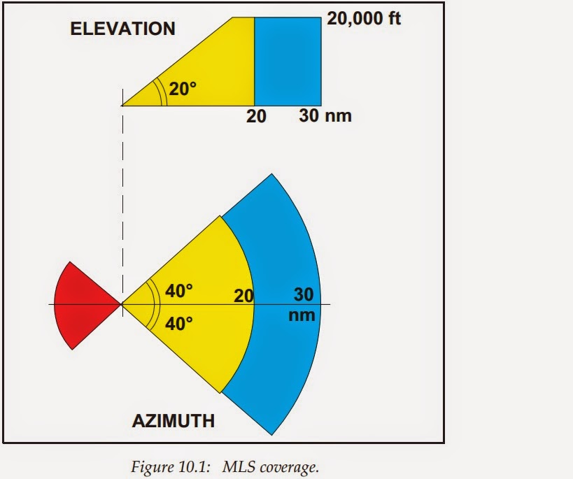 MICROWAVE LANDING SYSTEM