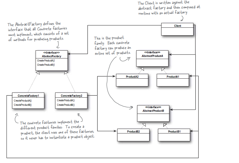Programming: The Abstract Factory Pattern