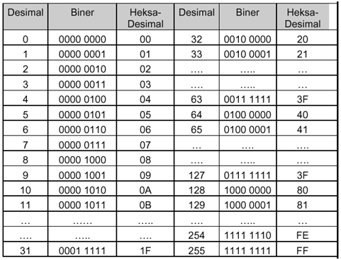 BLOG TEKNIK & VOKASI: Bilangan Biner Bertanda 8 Bit