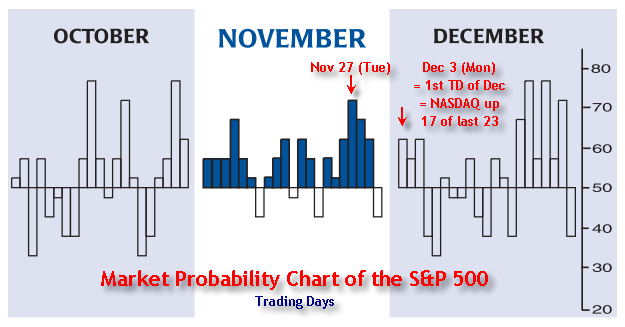 Time Price Research: Market Probability Chart of S&P 500