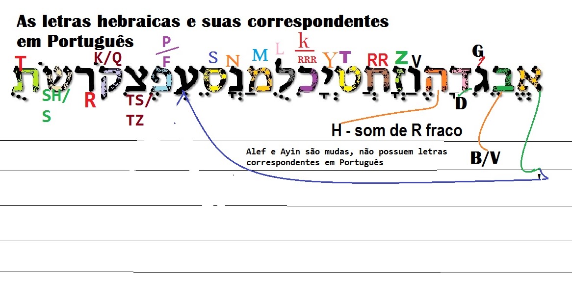 As letras hebraicas e suas correspondentes em Português