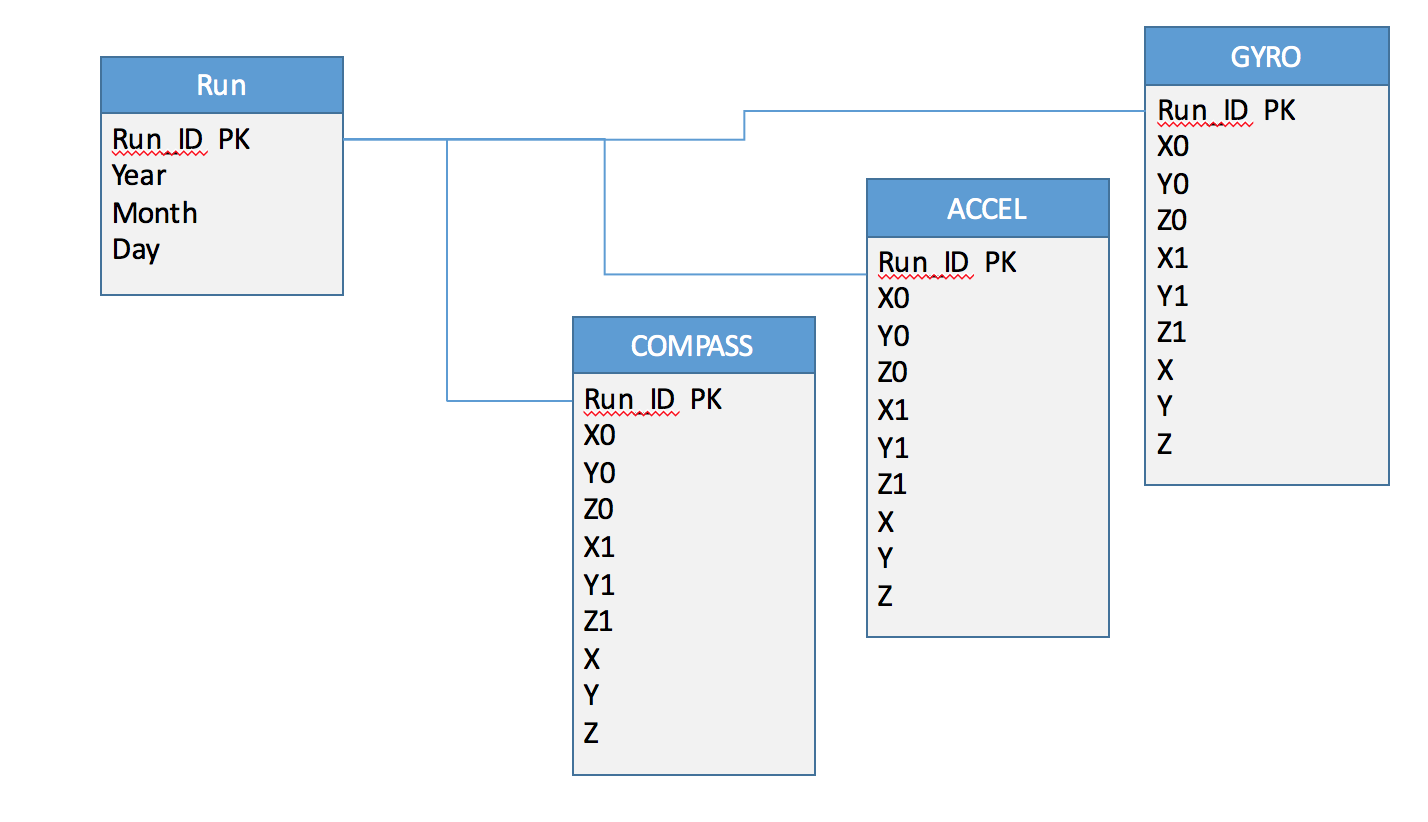Raspberry Pi Data Capture: A SQL Database To Store The Data