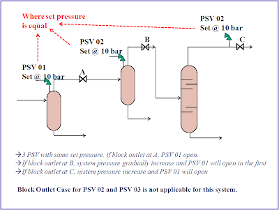 Process Engineer: Block Outlet Case