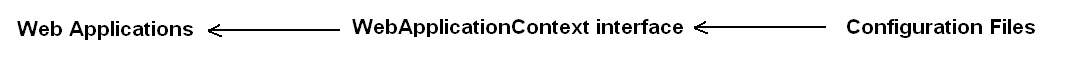 Java Journal: WebApplicationContext and XmlWebApplicationContext(applicationContexts used in a ...