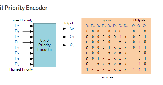 What is Priority Encoder