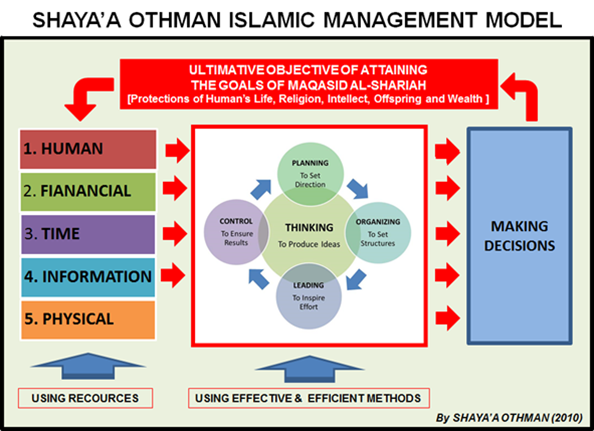 ISLAMIC MANAGEMENT: SHAYA'A OTHMAN ISLAMIC MANAGEMENT MODEL