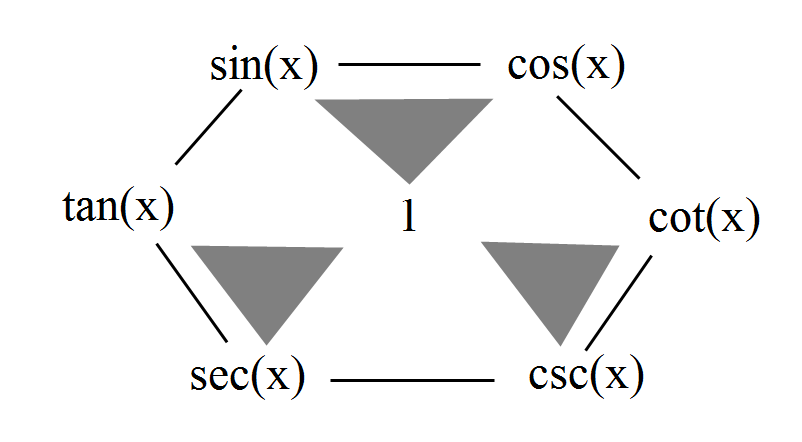 MATH CAN BE FUN?!?!?!?!? : Trigonometric Identities