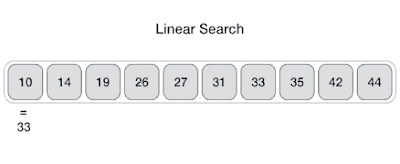Search Algorithm [Linear Search vs Binary Search] + Pembahasan ...