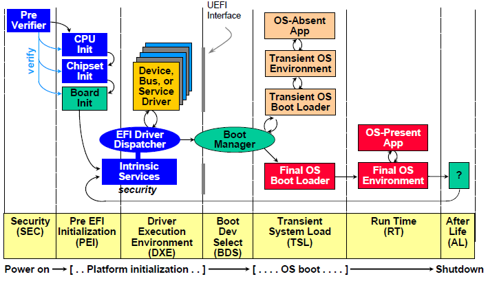 Joe S Blog Tech Uefi Pi 2 Uefi And Platform Initialization Pi