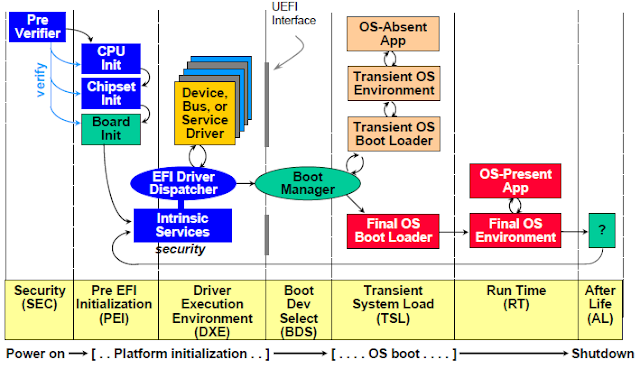 Joe's Blog----TECH: UEFI/PI (2) UEFI and Platform Initialization(PI)