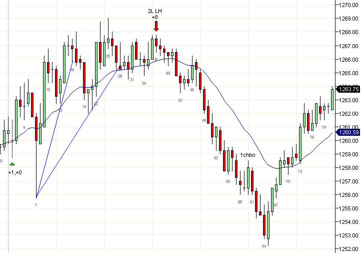 Cadaver Trading Espanol: Reversa Mayor: Doble Rompimiento de Línea de ...
