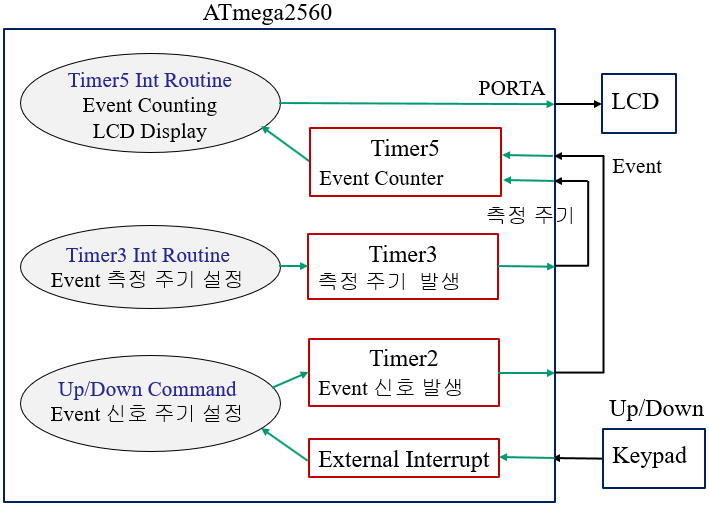 AVR(Atmega, Mega board) 배우기: atmega2560-timer