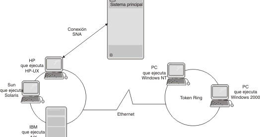 Sistemas Distribuidos