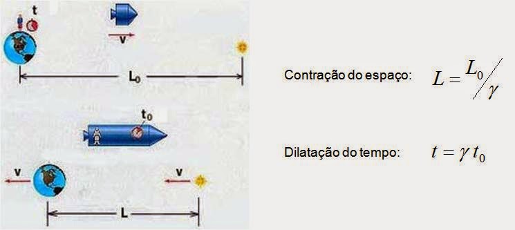 Prof. Marcelo A. Leigui de Oliveira: Do éter à relatividade