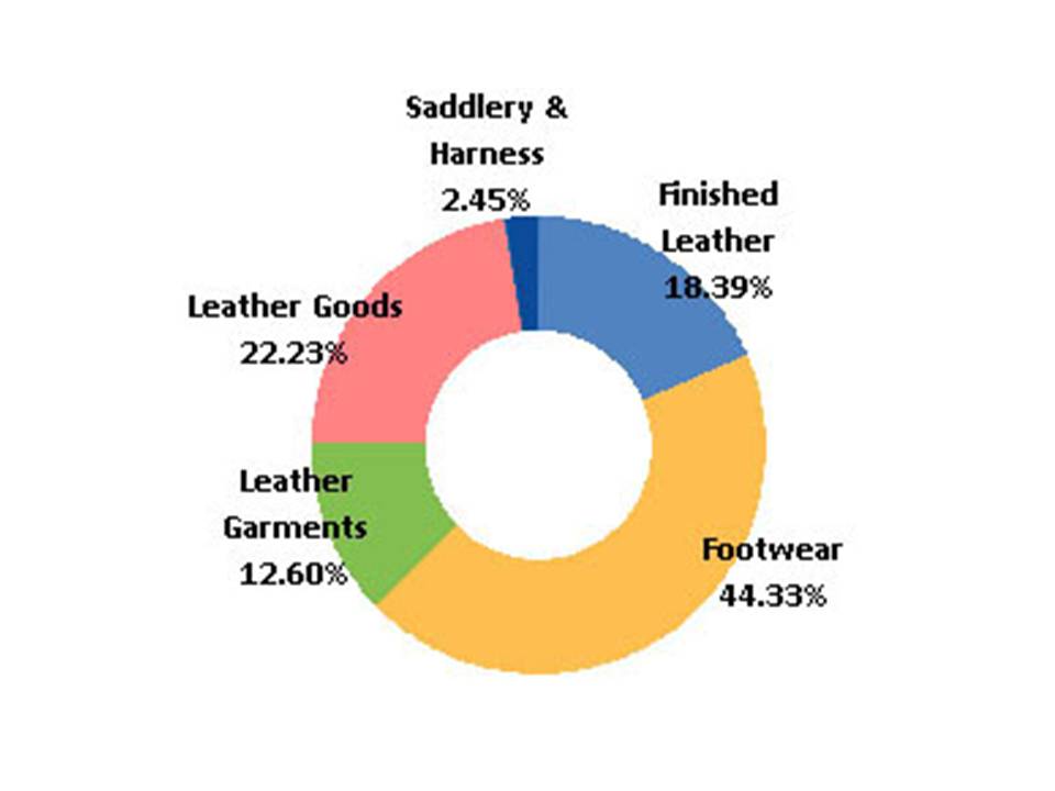 Udyog Bandhu – A Helping Hand For Entrepreneurs: Leather Industry - A ...