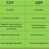 Pengertian TCP, UDP, & ICMP serta perbedaannya | Networking dan SSH ...