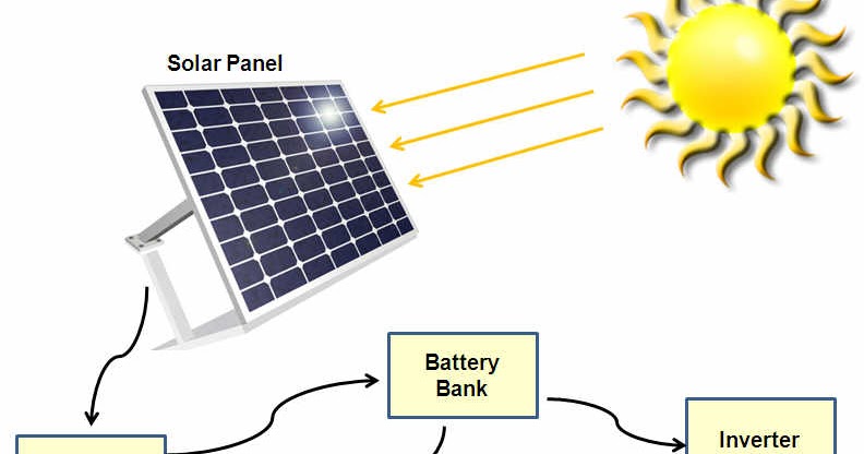 How To Mount a Solar Panel - 7 Steps - Relemech