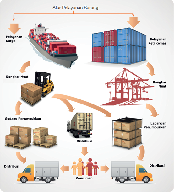 Info Alur Pelayanan Kapal dan Barang di Pelindo II Tanjung Priok Jakarta
