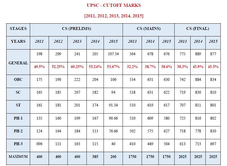 Cut-off marks for Civil Services Examination, 2015 : Analysis - xaam.in