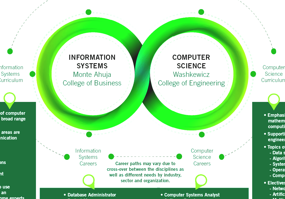 Bachelor Of Computer Information Systems - Computer And Information ...
