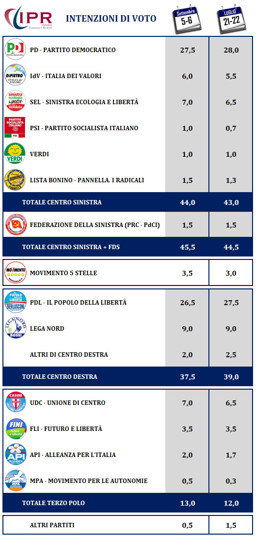Sondaggio politico elettorale al Tg3 Le intenzioni di voto degli italiani