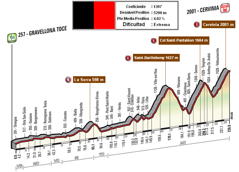 Etapas Giro de Italia: Giro de Italia 2015 - Etapa 19