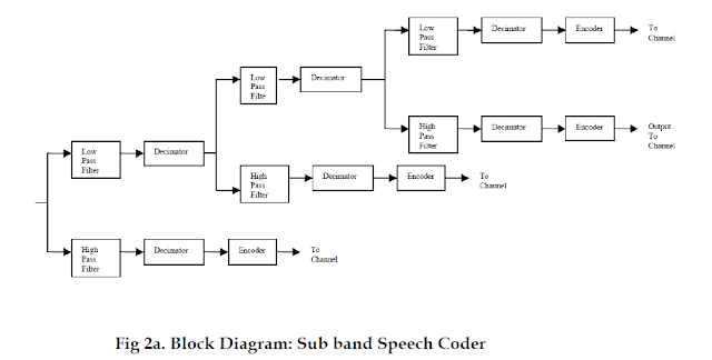 Case study of Interpolation and Decimation (Digital Signal Processing)