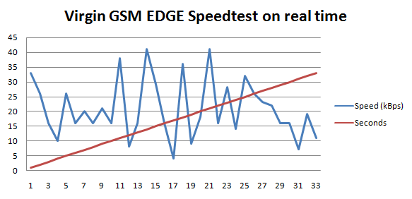 RDB's Blog: Virgin GSM (2G/EDGE) Speedtest #2