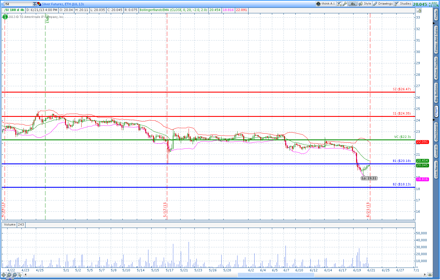 Trading The VC Price Indicator: Silver Short Squeeze Is Almost Here!