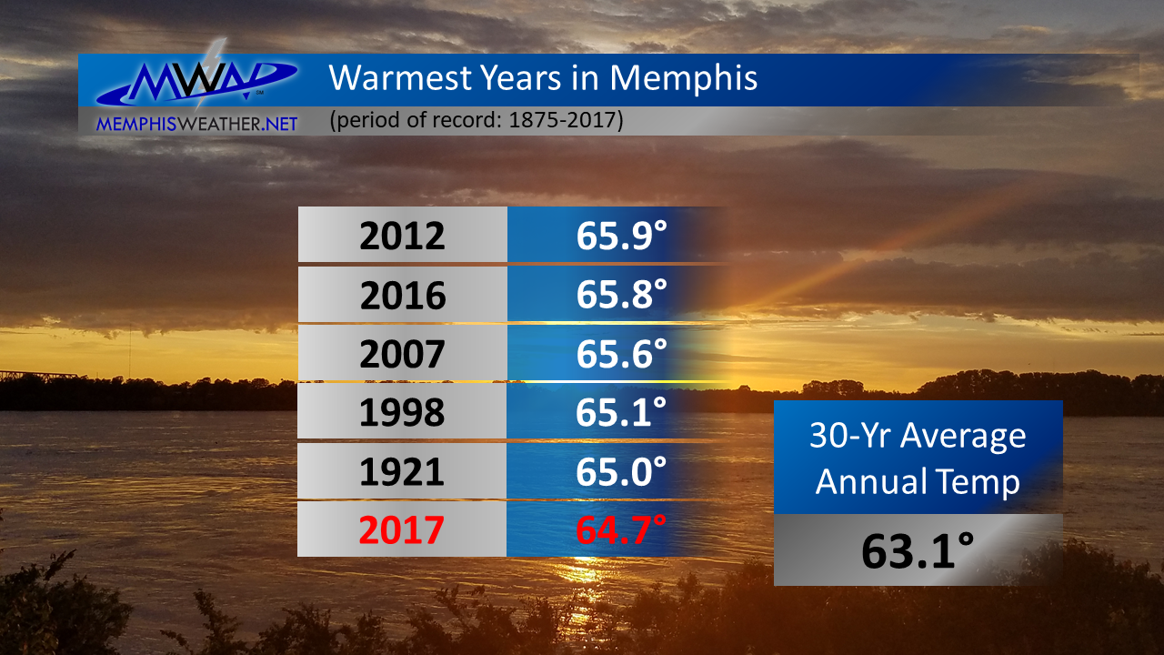 MWN Blog: Memphis, TN Annual Climate Summary for 2017