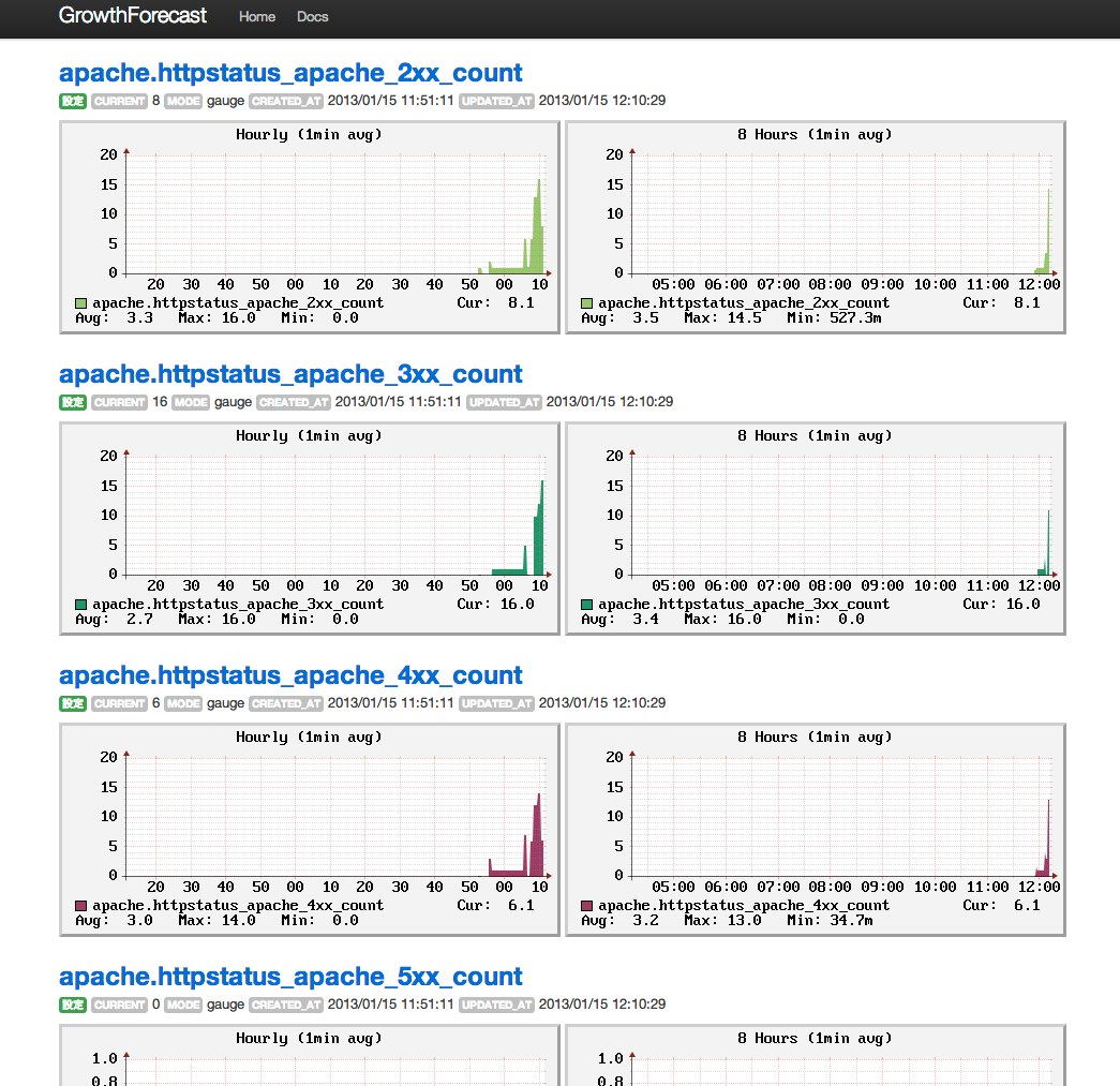 memorycraft: Fluentdってなんじゃ？（datacounter+Growthforecast＋RDSでステータスコードの傾向を可視化)