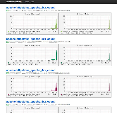 memorycraft: Fluentdってなんじゃ？（datacounter+Growthforecast＋RDSでステータスコードの傾向を可視化)