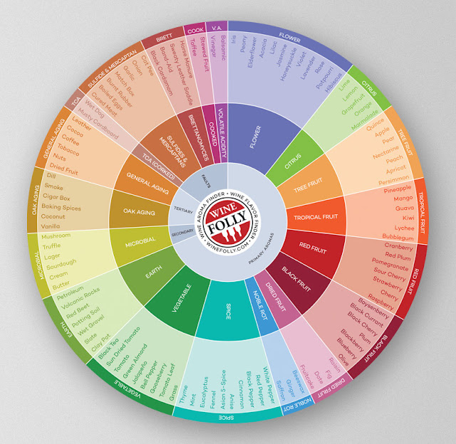 Taste and aroma wheels