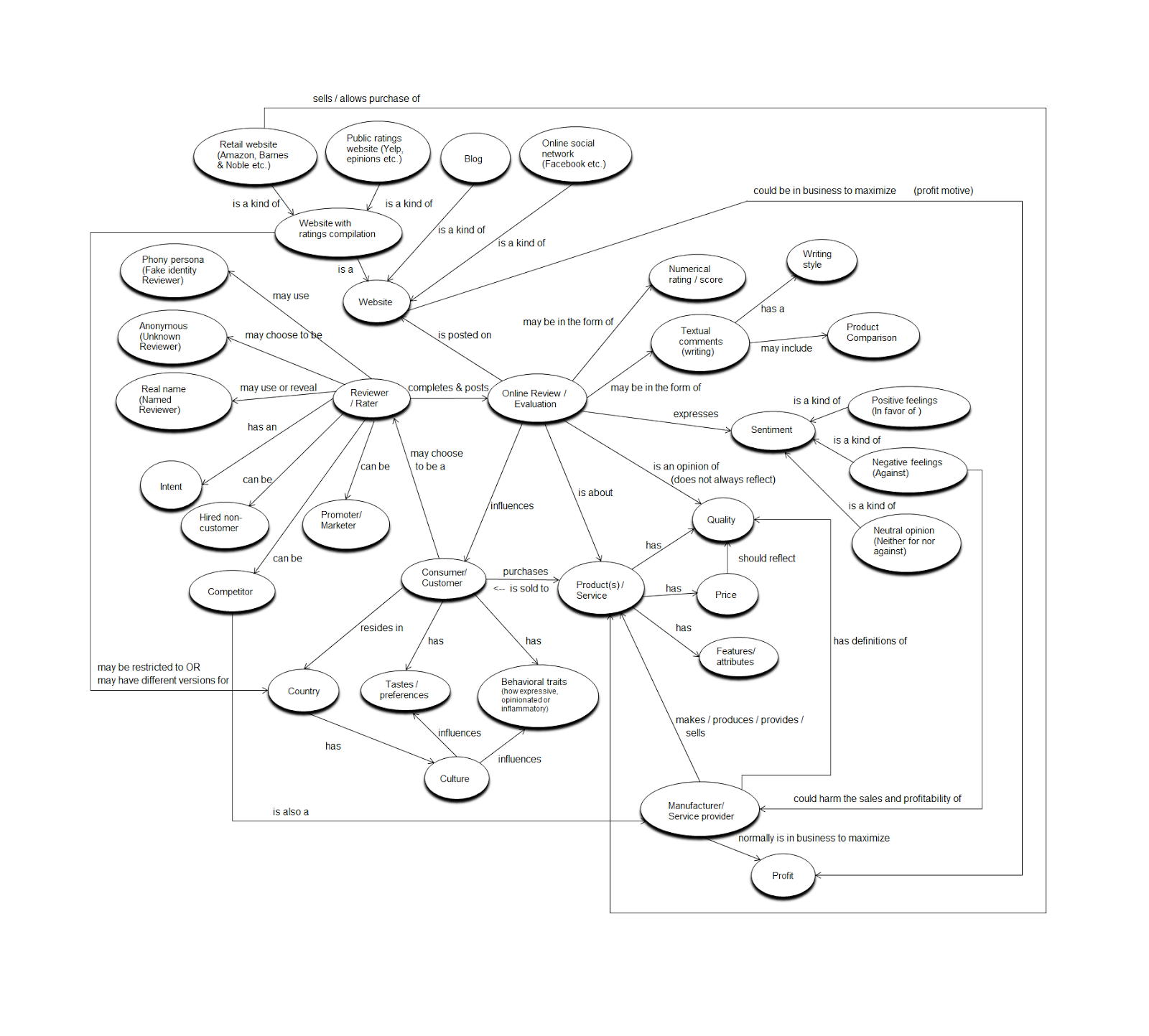 Concept Map / Domain Model