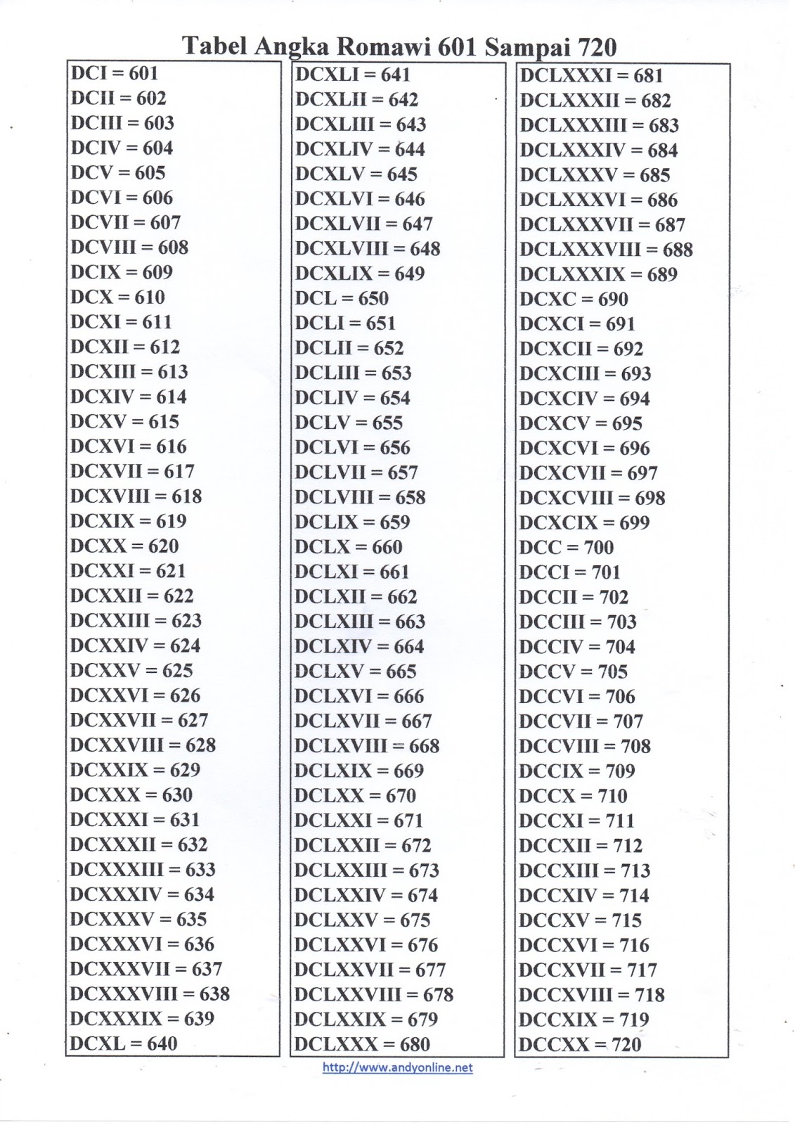 Populer 25+ Tabel Angka Romawi