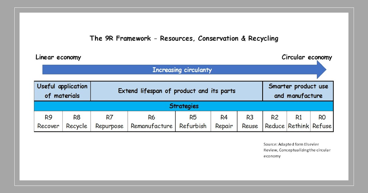 Green and Circular Economy OLAE: The 9R Framework - Resources ...