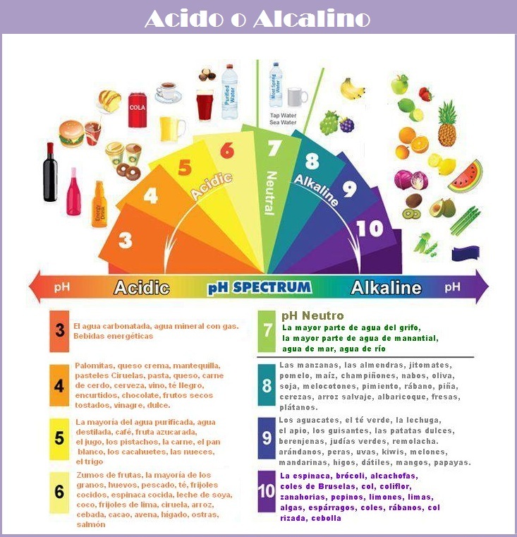 Reyes & Infante Nutrición / Salud / Belleza / Negocio: Ácido o Alcalino