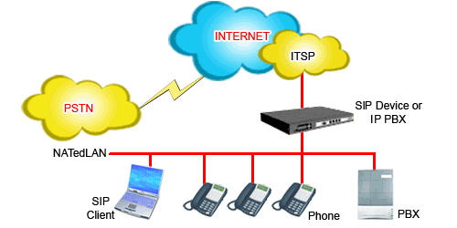 SIP the Future VoIP