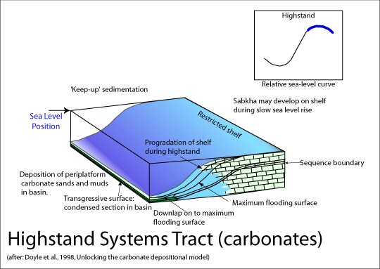Learning Geology: Marine Clastic Depositional Systems and SystemsTracts