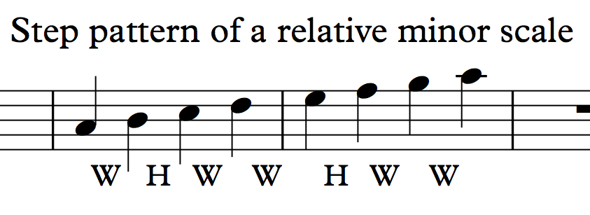 Grafton High School Music: Major and minor: It's All Relative.
